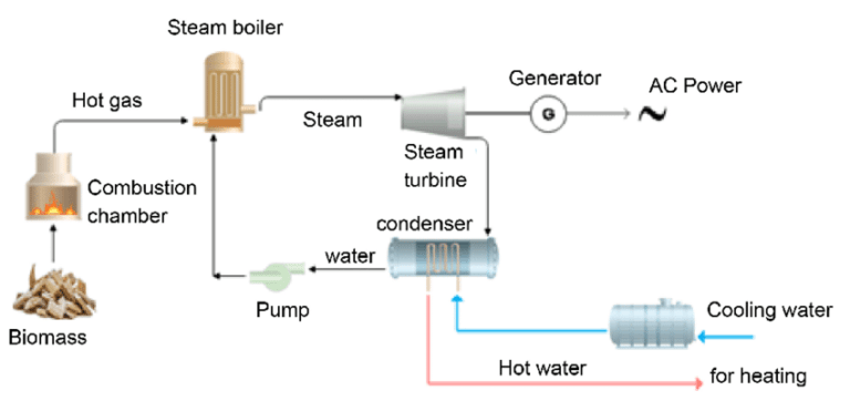 Waste Heat Recovery Boiler Working Principle - EMS Power Machines