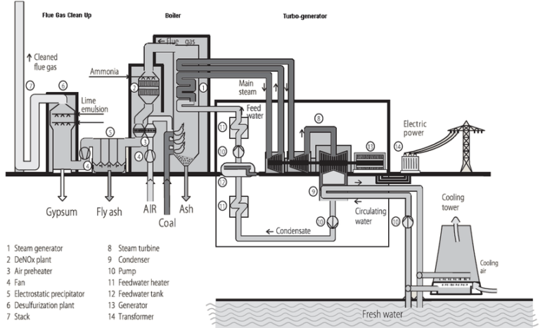 Steam Turbine for Electricity Generation with Bituminous Coal - EMS ...